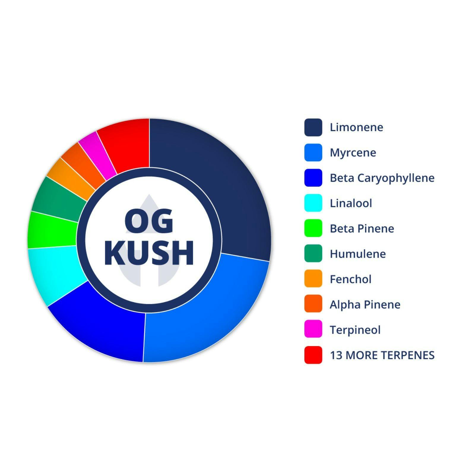 True Terpenes: OG Kush Profile Strain | Leafly