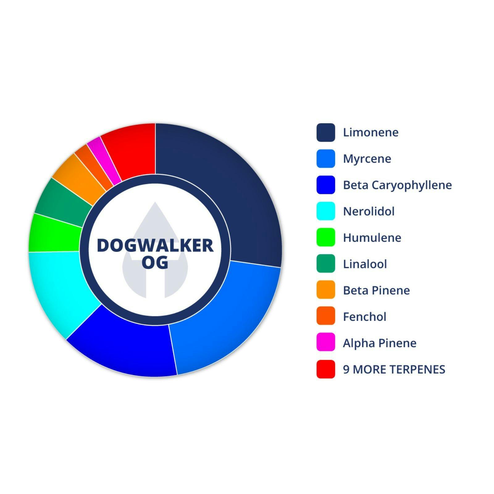 True Terpenes: Dogwalker OG Profile Strain | Leafly