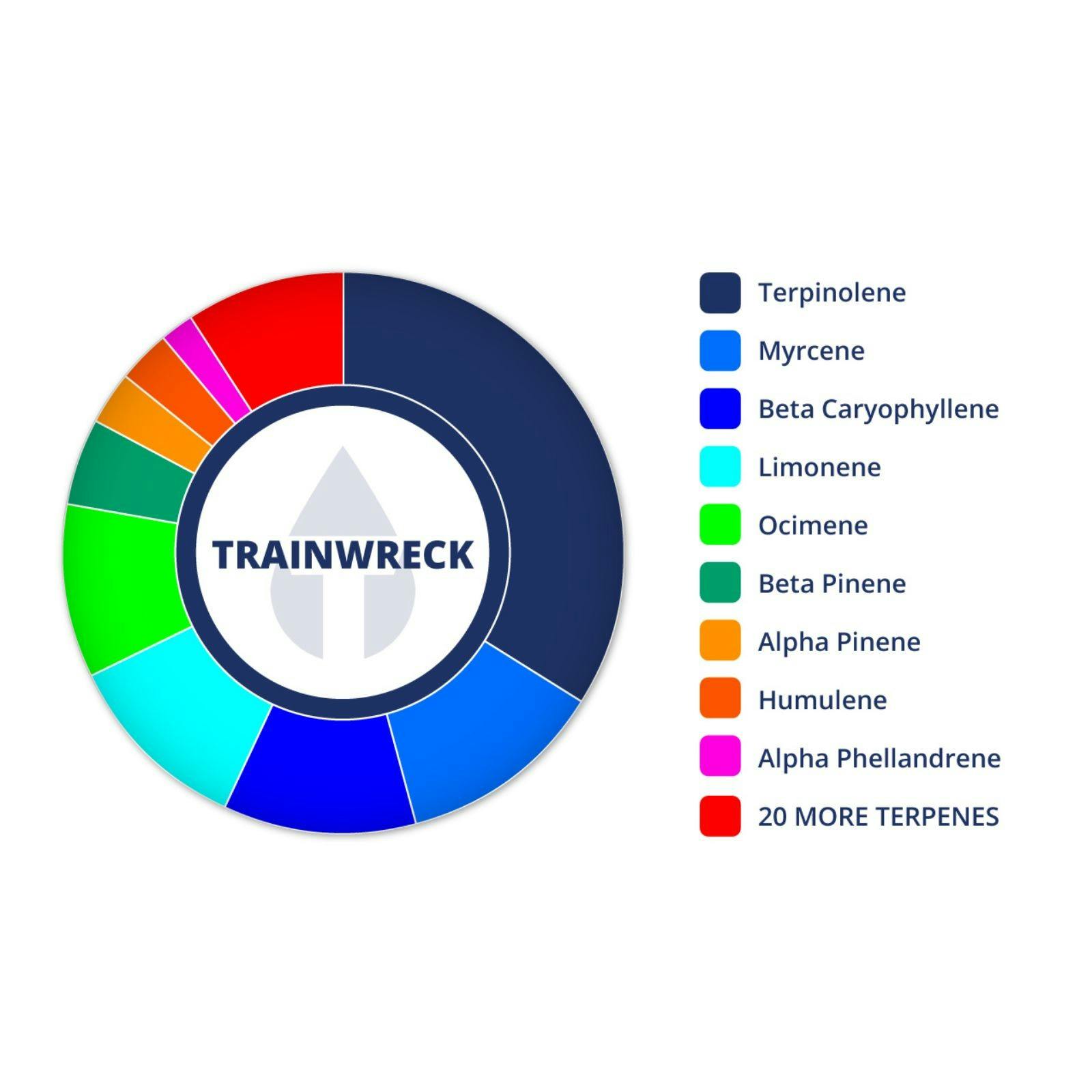 True Terpenes: Trainwreck Profile Strain | Leafly