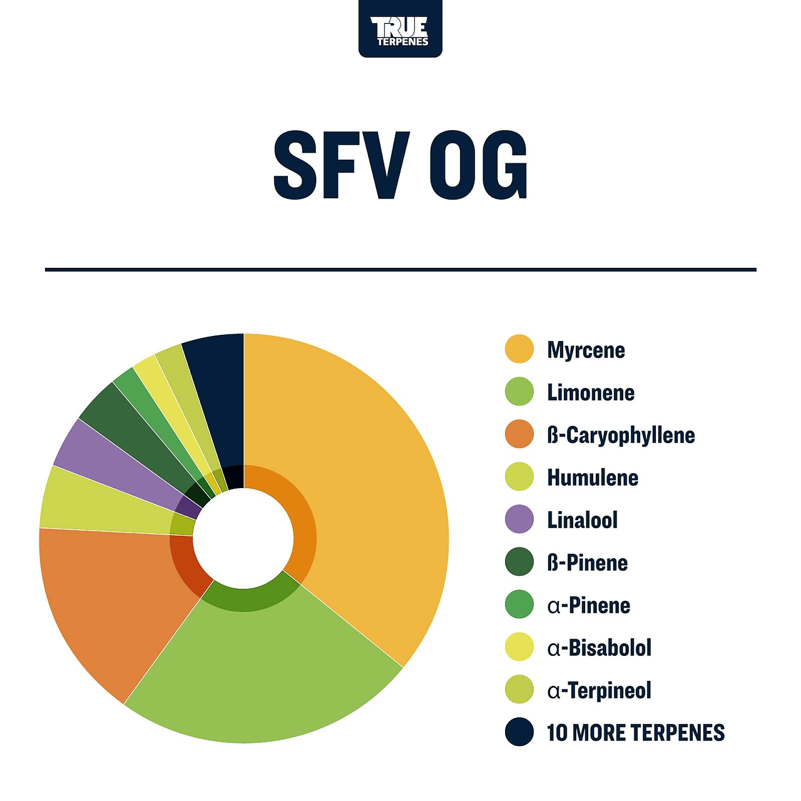 True Terpenes: SFV OG Profile Strain | Leafly